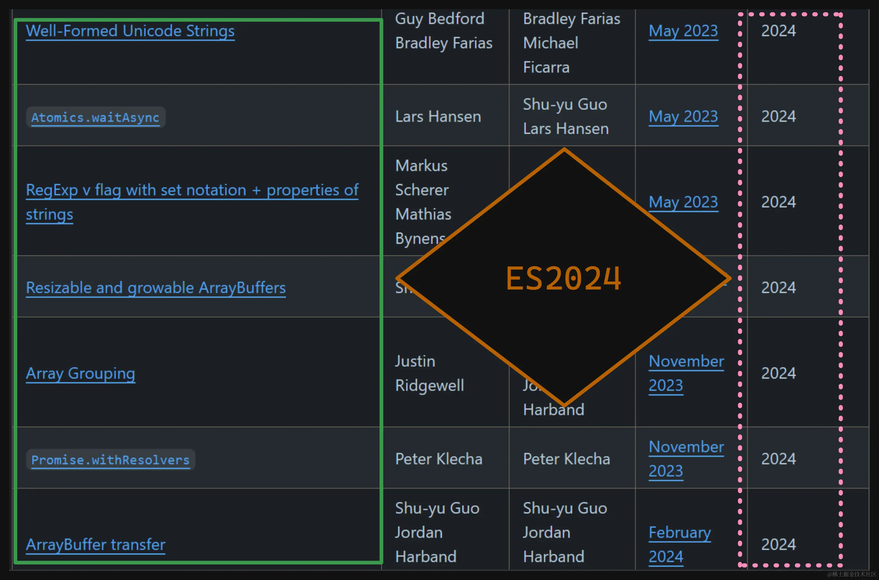 一年一次，ES2024 新鲜出炉的 JS 特性先睹为快！今年我们翘首以盼的 ES2024（正式版）即将在下个月正式上线啦 - 掘金