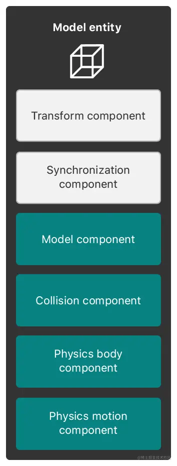 RealityKit 开发增强现实应用RealityKit 是Apple 在 WWDC2019 推出的增强现实应用开发 - 掘金