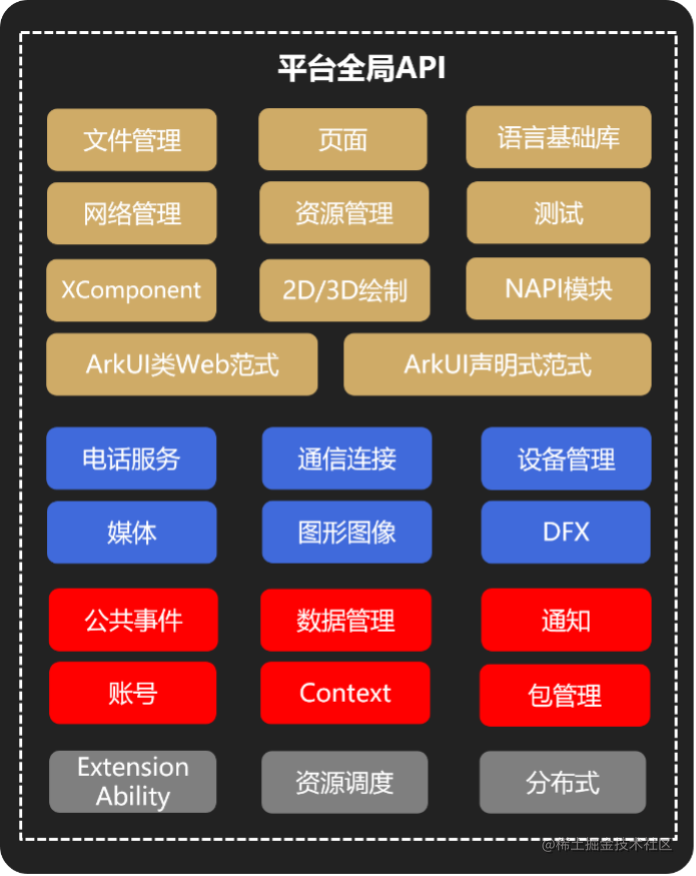 鸿蒙ArkUI如何开发跨平台应用？ - 掘金