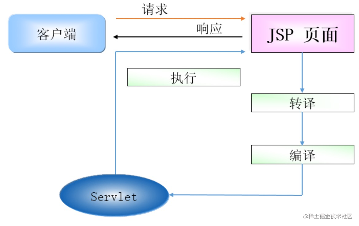 一文带你了解JSP核心技术 - 掘金