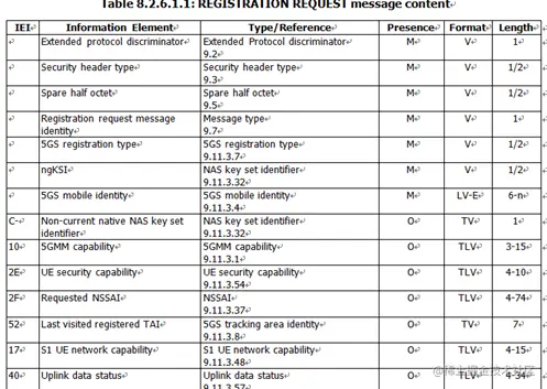 5G注册流程详解（2）-UE发送Registration Request到(R)AN（part2） 本文已参与「新人创作 - 掘金
