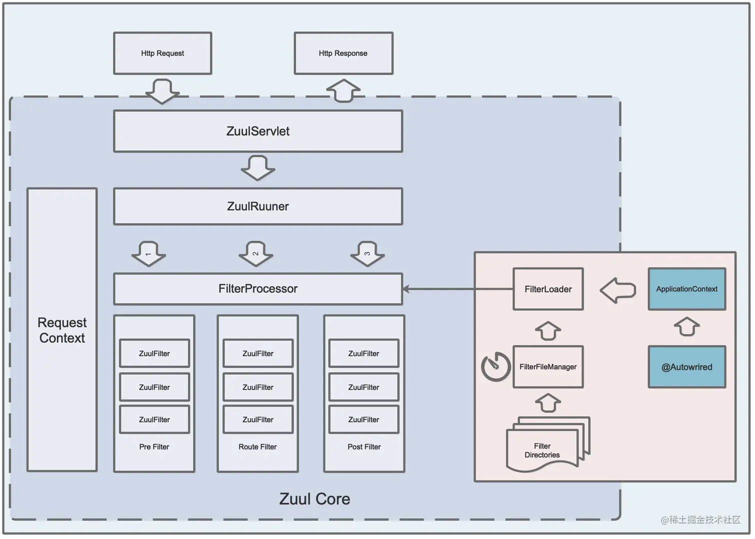 SpringCloud 网关组件 Zuul-1.0 原理深度解析微服务网关 介于客户端与服务器之间的中间层，是系统对外的 - 掘金