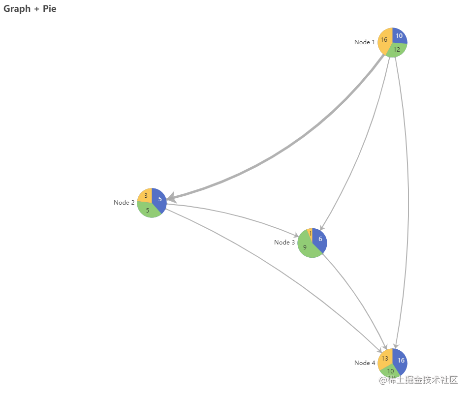 ECharts implements the combination of diagram + pie chart - Moment For ...