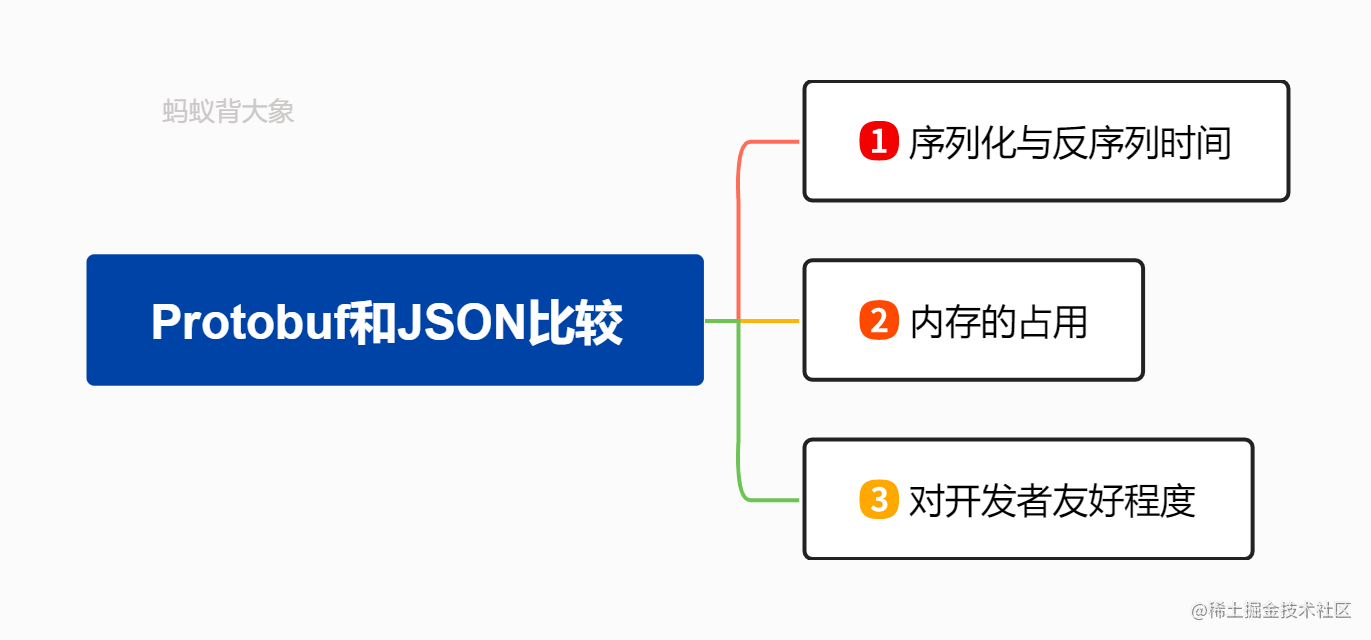 Pros and cons of Protobuf versus JSON - Speak with data - Moment For ...