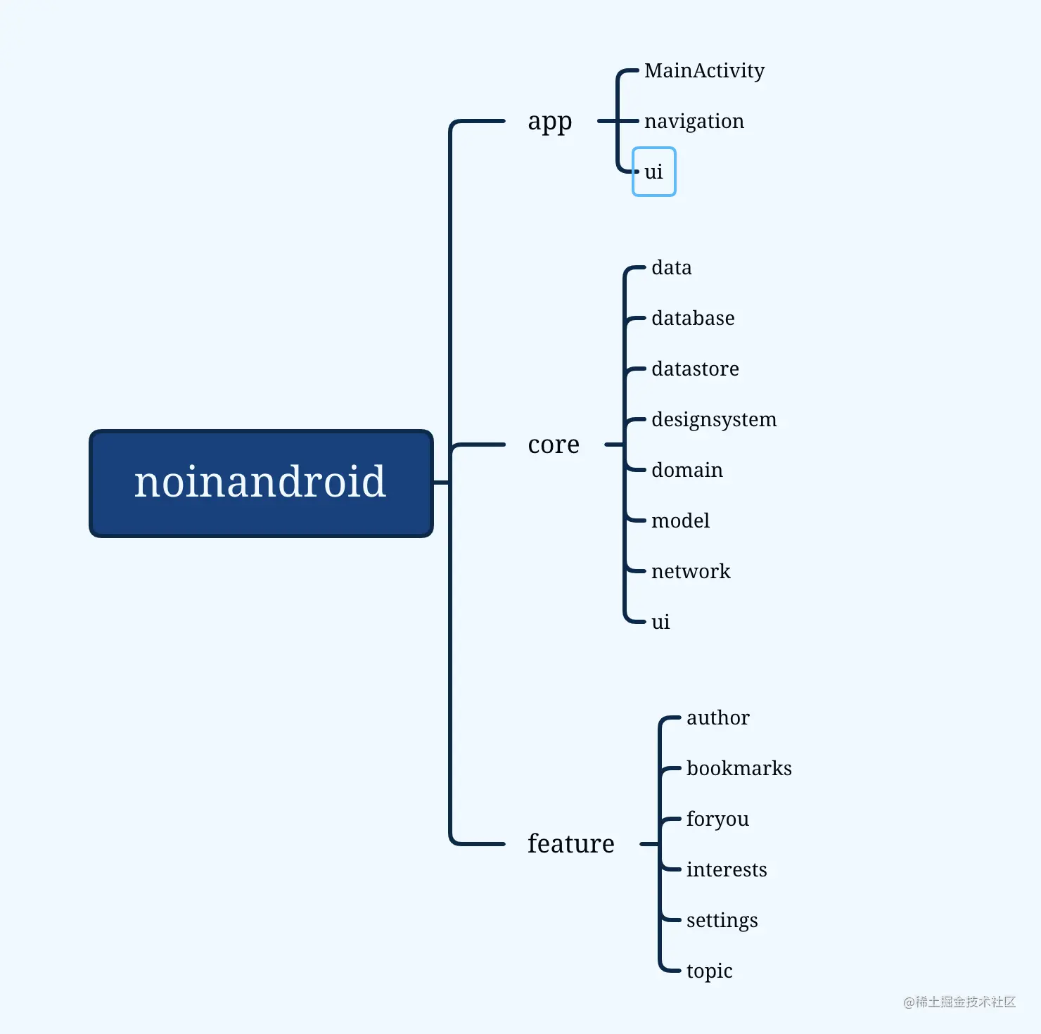 Compose: nowinandroid 项目学习开启掘金成长之旅!这是我参与「掘金日新计划 · 12 月更文挑战」的 - 掘金 Compose: nowinandroid 项目学习开启掘金成长之旅!这是我参与「掘金日新计划 · 12 月更文挑战」的 - 掘金