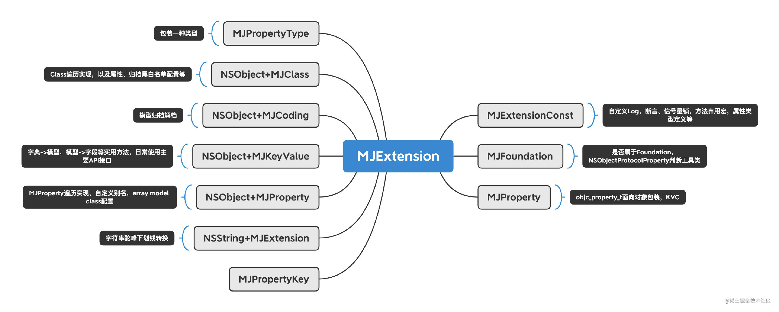 MJExtension source code principle analysis - Moment For Technology