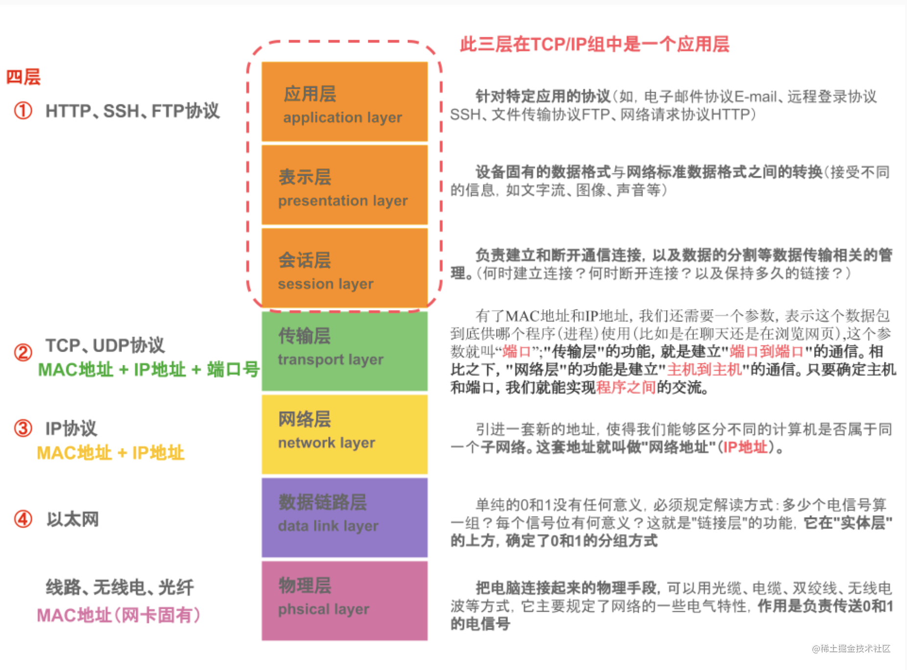 Osi 7 Layer Network Reference Model In Detail Moment For Technology