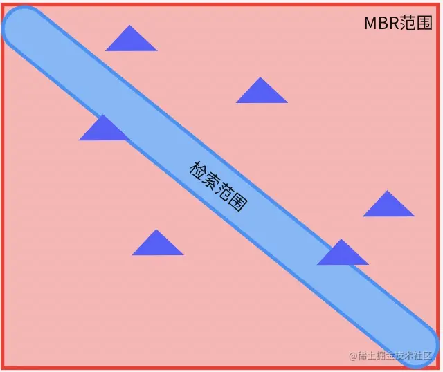 高效空间数据索引R树及其批量加载方法STR简介由于不清楚STRtree的查询实现逻辑，为探明原因及避免后续踩坑了解了一下 - 掘金