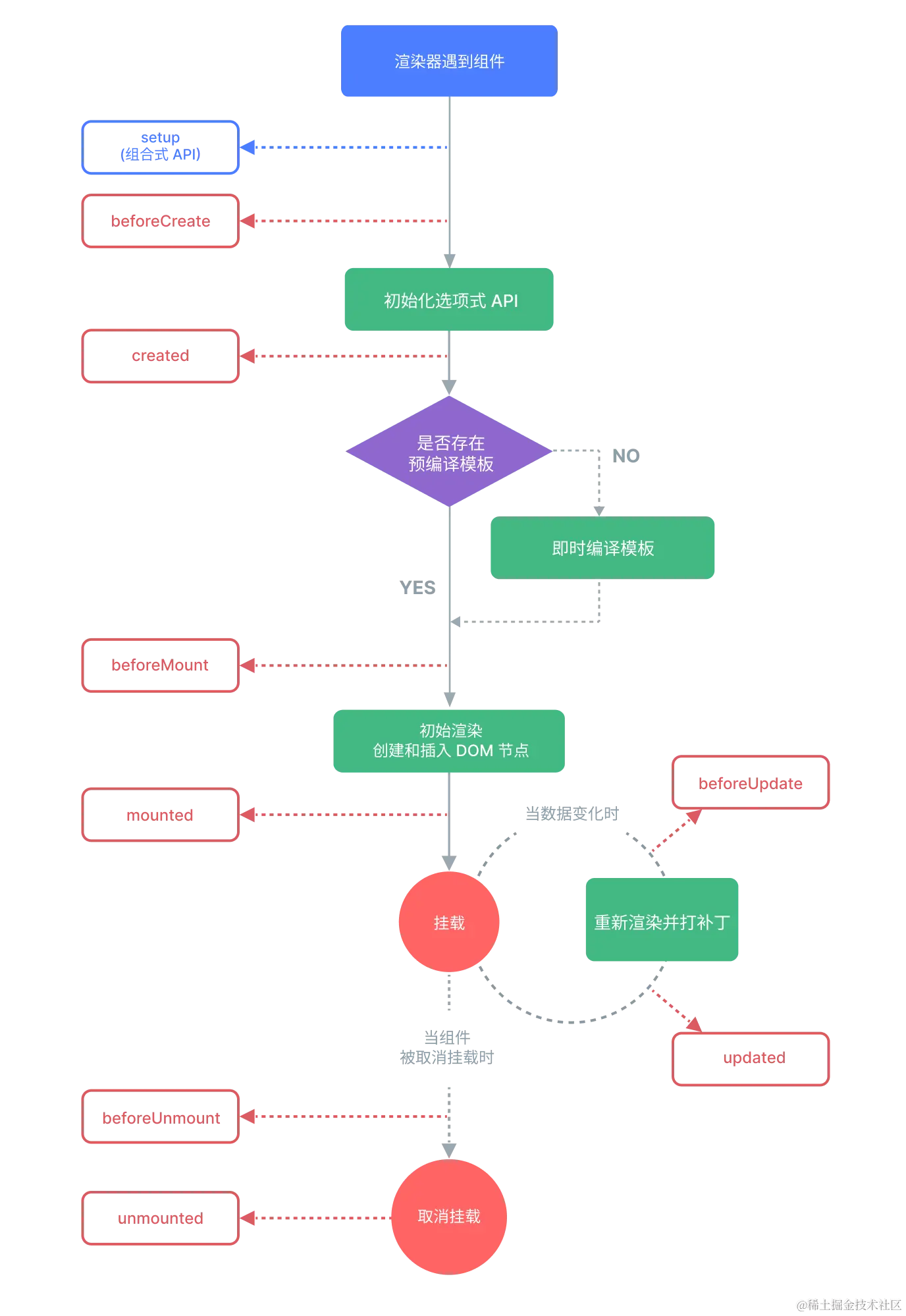 记一次vue3渲染报错 Cannot Read Properties Of Undefined Reading Name 掘金 