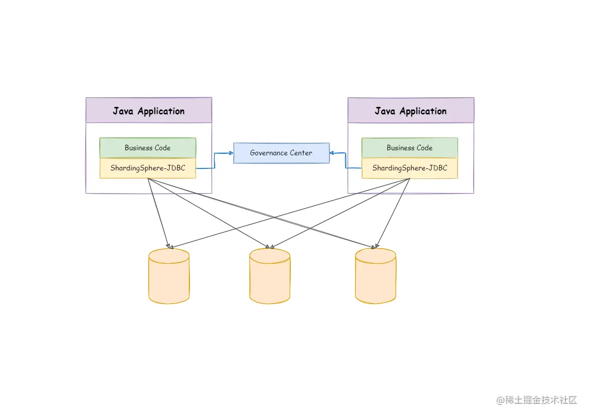 (二十六)MySQL分库篇：Sharding-Sphere分库分表框架的保姆级教学！ - 掘金