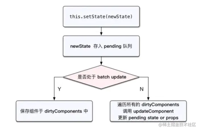 React--setState 同步与异步更新浅析 React 中 setState 的同步更新和异步更新策略，结合 a - 掘金