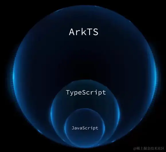 鸿蒙os ArkTS语言什么是ArkTS呢？ 首先我们第一眼看到的肯定是TS，那什么是ts呢，我所理解的ts就是js的超 - 掘金