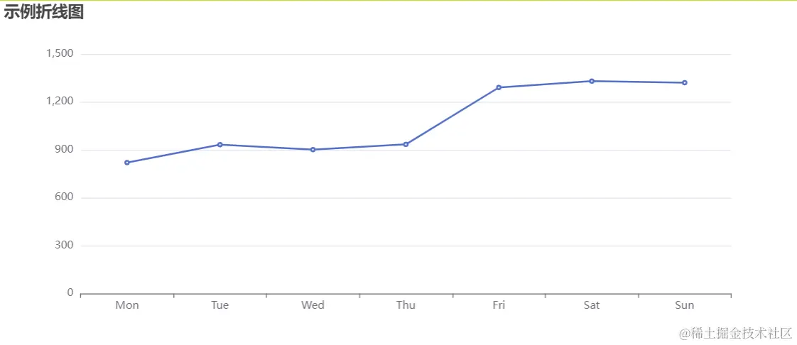Echarts快速上手前言 Echarts，全称enterprise Charts，是百度基于 Javascript 实 掘金