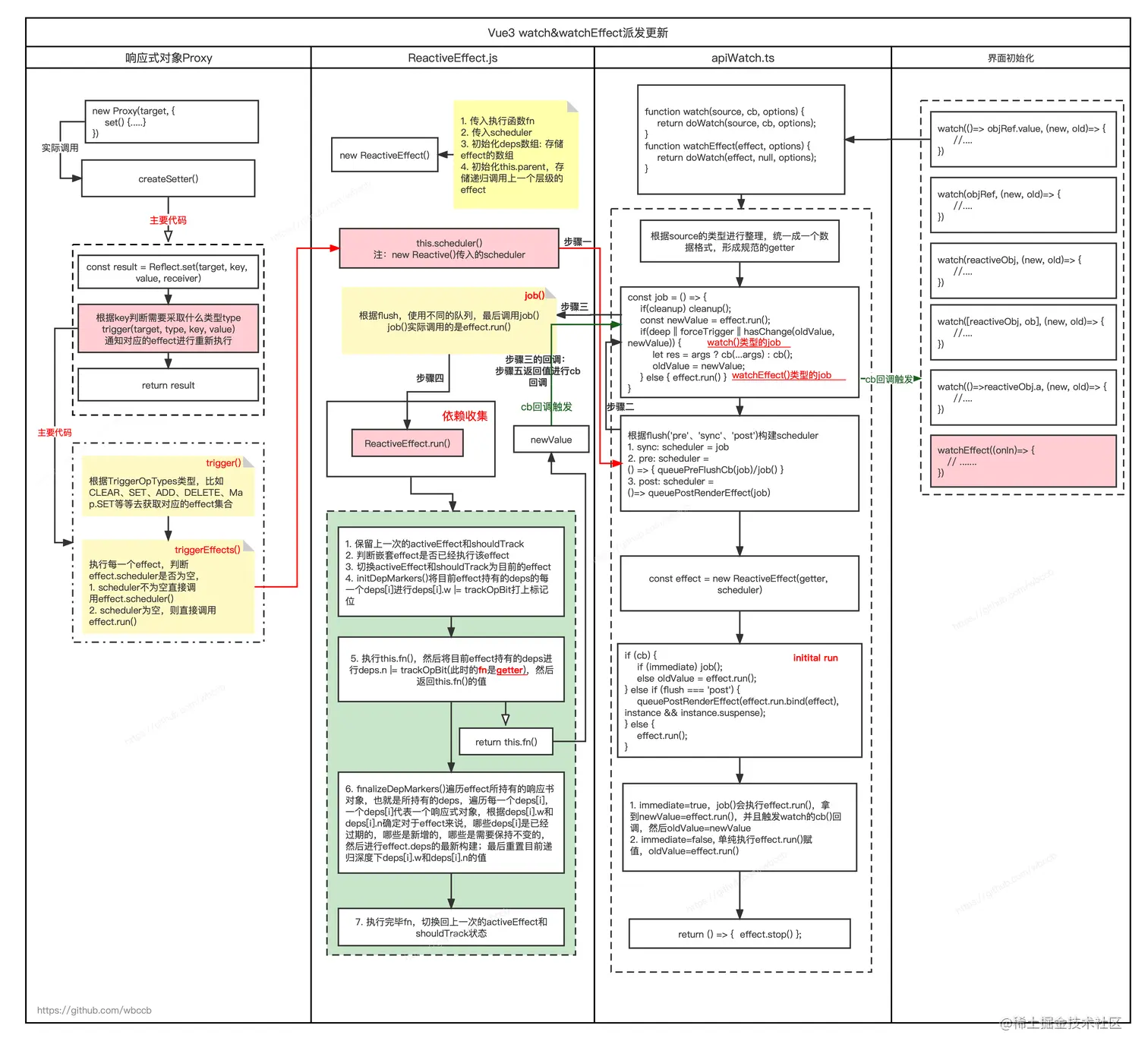 Vue3源码-响应式系统-依赖收集和派发更新流程浅析 - 掘金