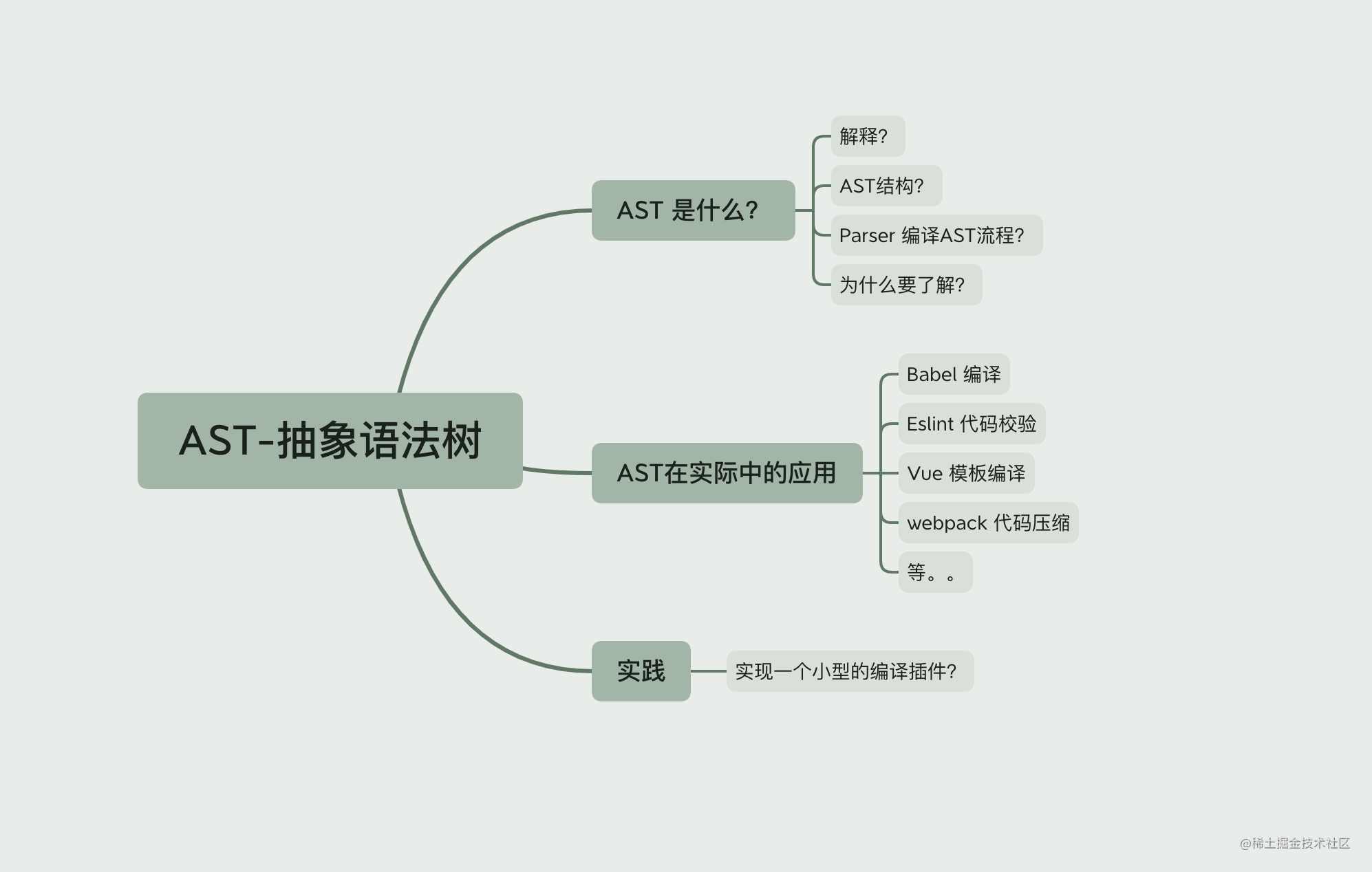 需要了解的AST 抽象语法树及场景应用（Babel、Eslint..） 【Plan】 - 掘金