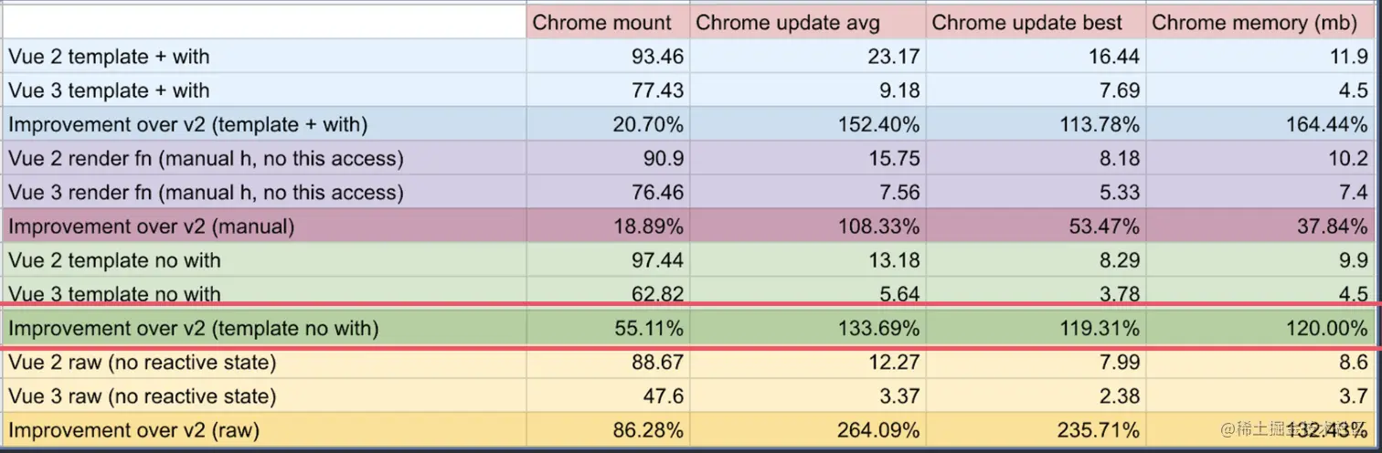 vue3 全面深入原理讲解自己对 vue3 非常感兴趣，才有了这些整理与探索。其实内容放到今天也完全不过时，甚至在掘金上 - 掘金