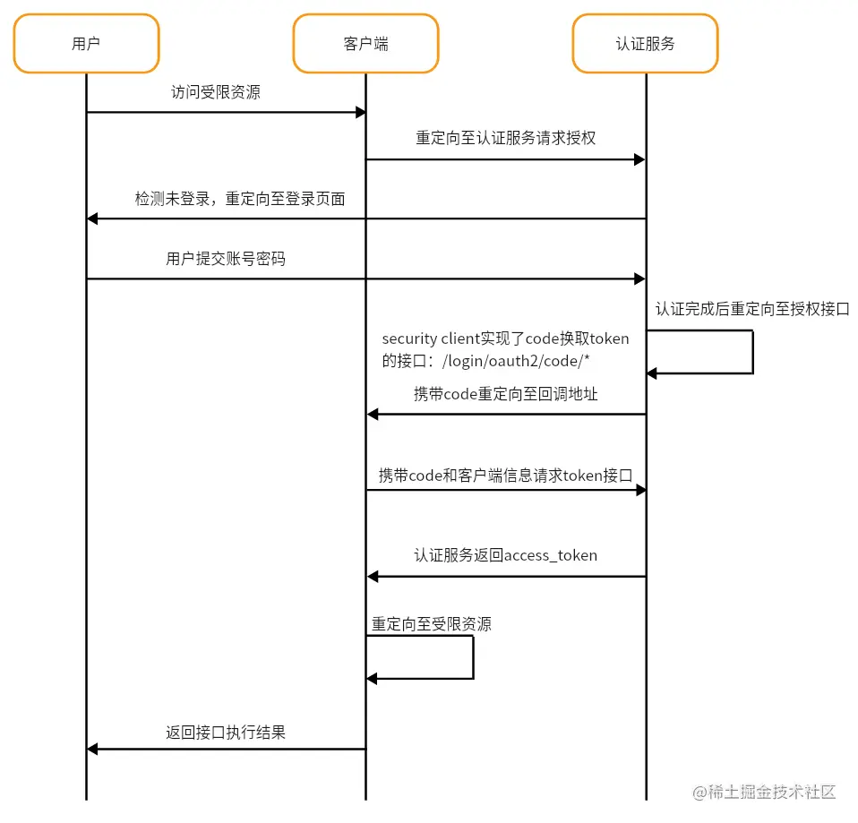 Spring Authorization Server入门 八 Spring Boot引入security Oauth2 Client对接认证服务 掘金