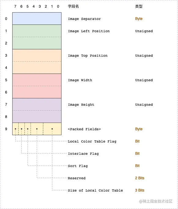 [gif-parser]带你如何用js读取gif图片数据流，解码gif一、前言 大家好，最近喜欢上文件流，对它很好奇，如 - 掘金