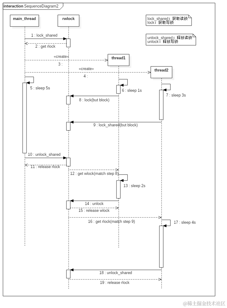 C++STL shared_mutex实现与分析shared_mutex简介 shared_mutex 类是一个同步原语 - 掘金