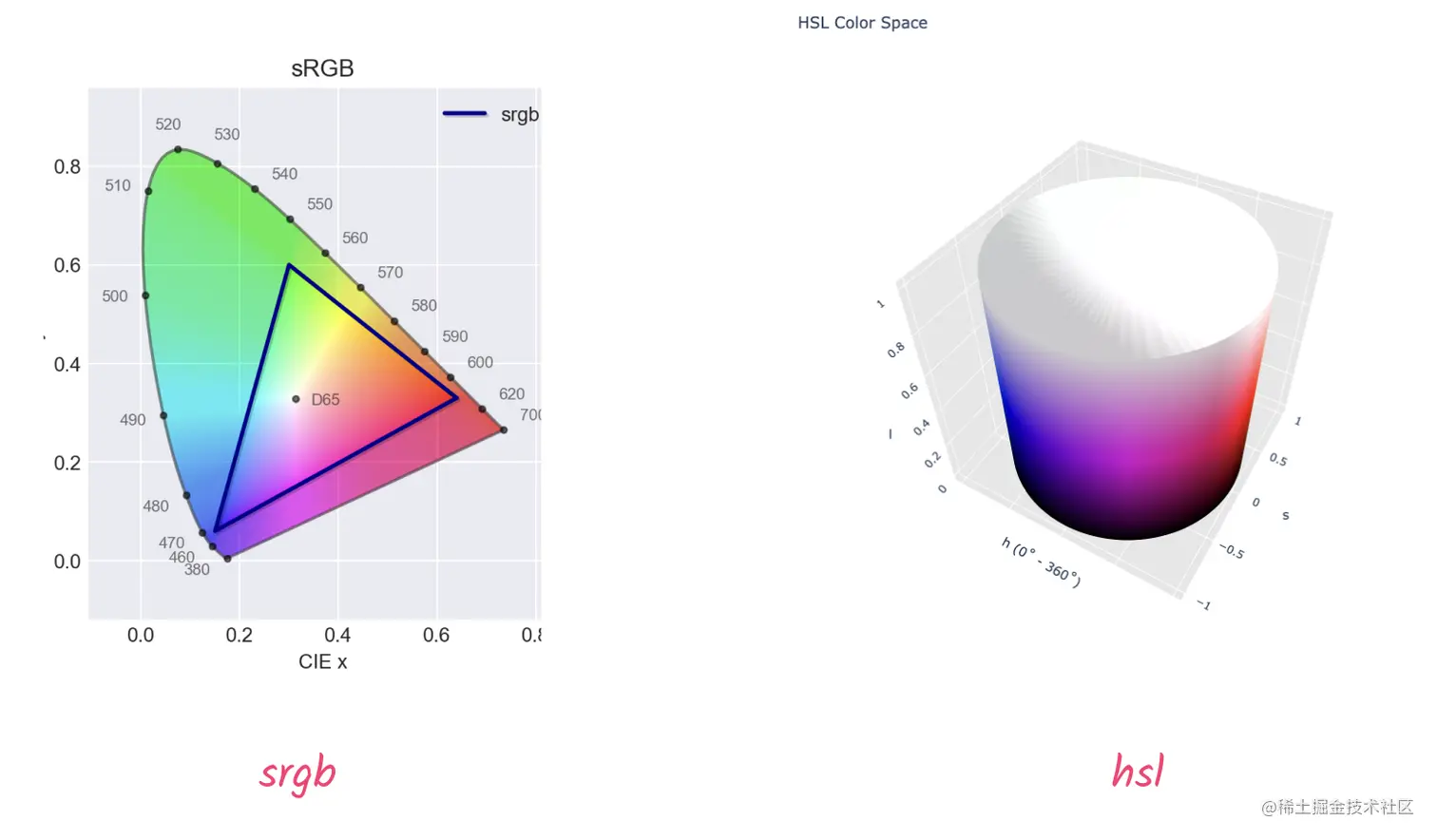 CSS 渐变中的颜色空间和色相插值在 CSS 中，我们可以很轻易的实现一个渐变，比如下面是一个从黄色到蓝色的渐变 效果如 - 掘金