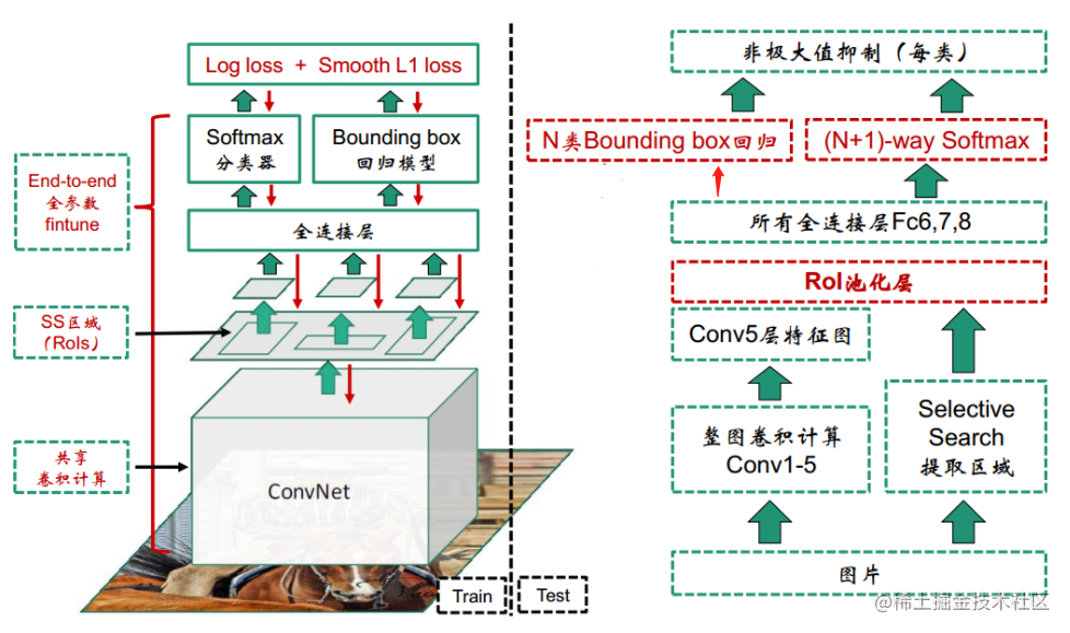 【目标检测（三）】fast Rcnn——让rcnn模型能端到端训练 掘金 