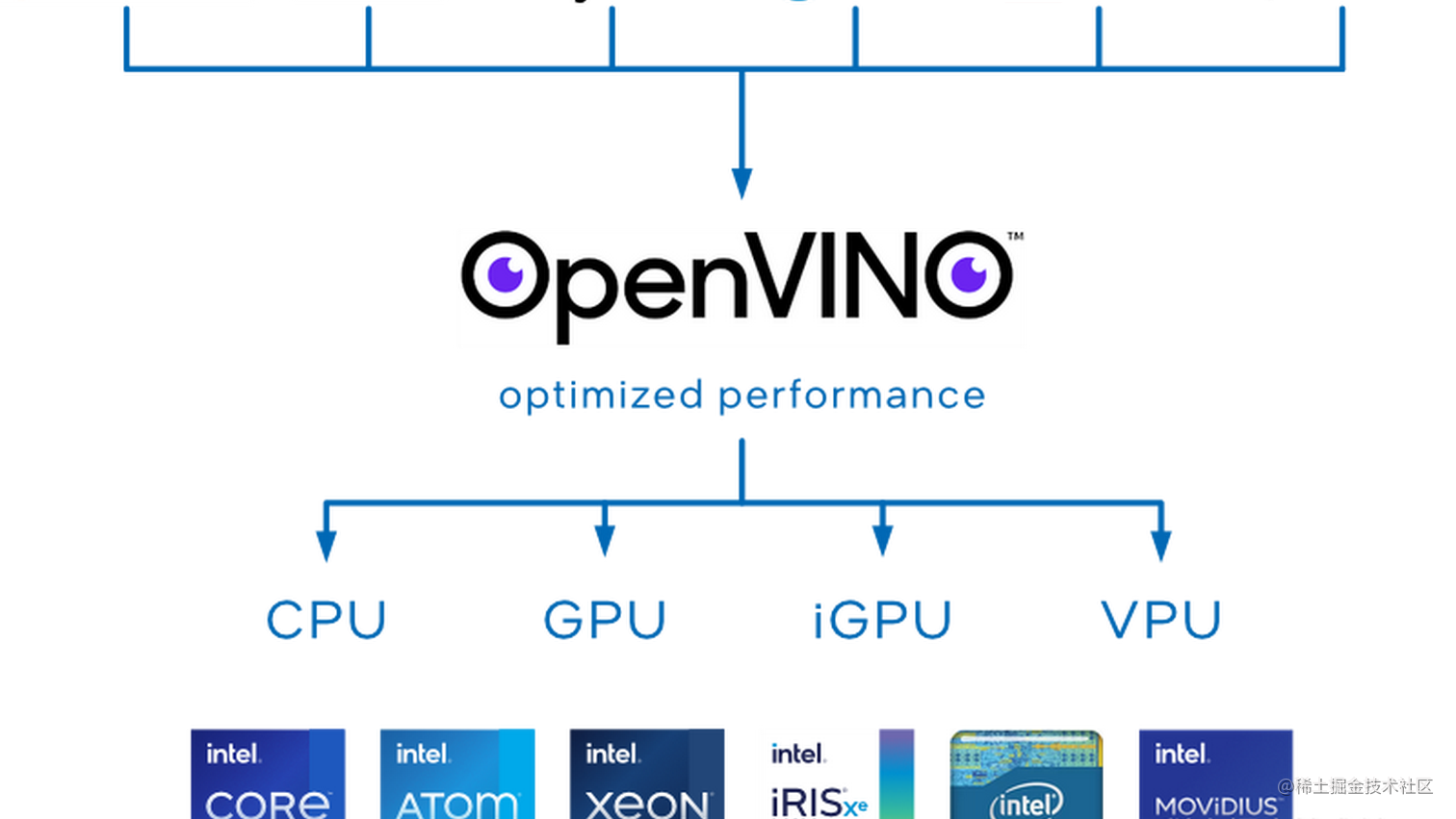 【OpenVino CPU模型加速（二）】使用openvino加速推理 - 掘金