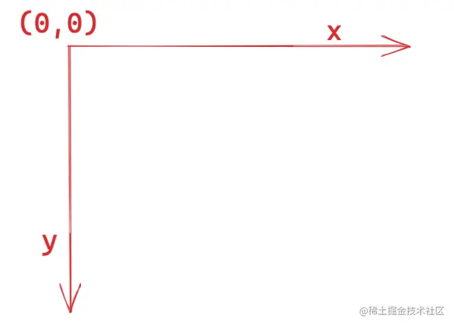 D3(v7)入门一：初识SVG学习D3的前提，了解SVG的基础知识，熟悉常见图形的绘制，了解ViewBox的原理，为更好 - 掘金