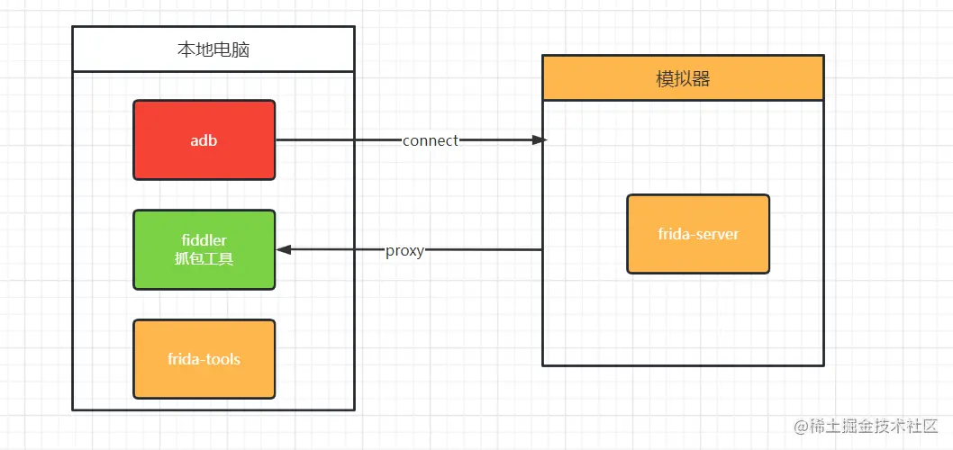 淘系抓包流程（淘宝数据无法抓包解决方式）淘系抓包流程 结合frida和adb工具以及mumu模拟器进行抓包。 解决无法抓 - 掘金