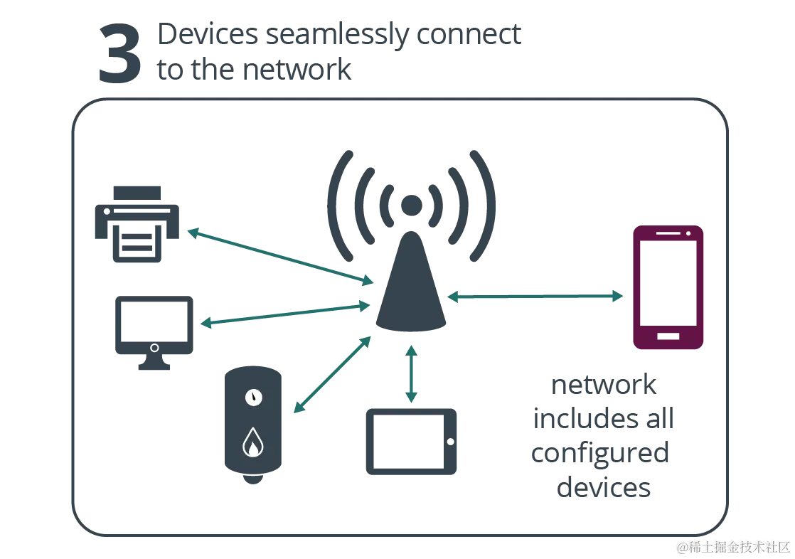 从Android视角全面解读Wifi Easy ConnectWifi Easy Connect（下文简称WEC）一种w - 掘金