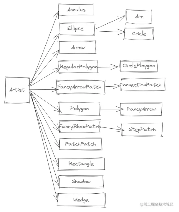 Python Matplotlib 绘制图形前言 我们前面对matplotlib模块底层结构学习，对其pyplot类（脚 掘金