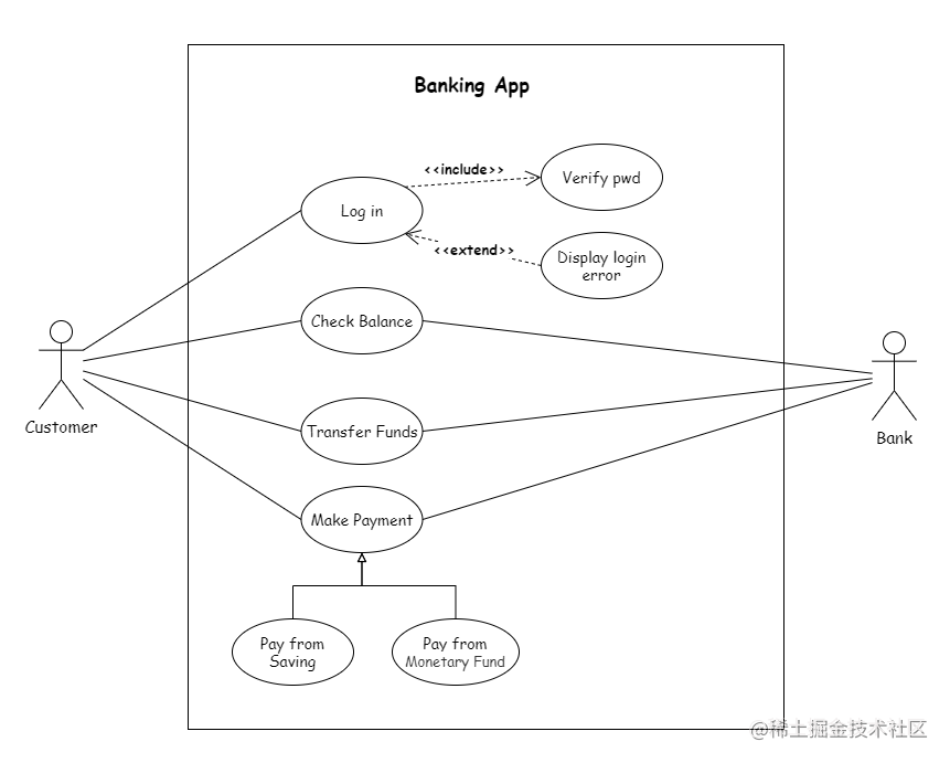一文读懂 UML 用例图 - 掘金