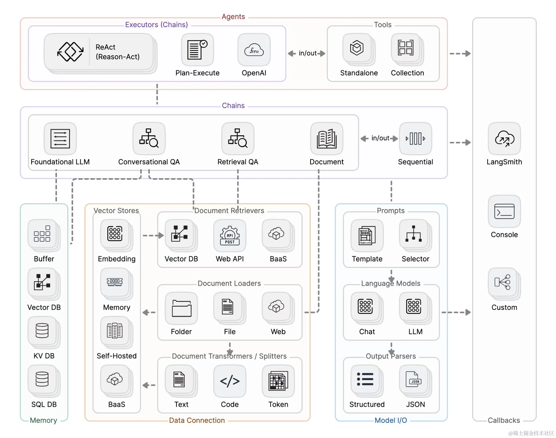 LangChain的Agent使用介绍越来越多的人开始尝试接触和使用大模型，在感叹大模型带来的惊人表现的同时，也发现大模 - 掘金