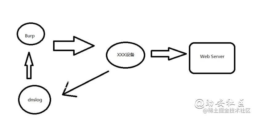 关于External service interaction (DNS)漏洞的思考 - 掘金