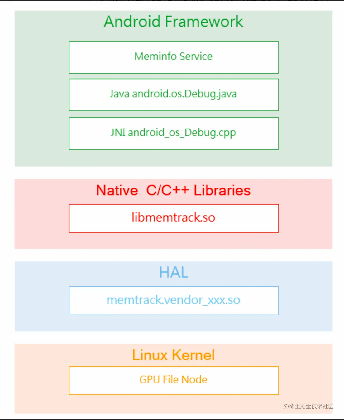 Android内存优化之极致清理Android内存优化之极致清理 阅读这篇文章你将了解到以下内容 Android ap - 掘金