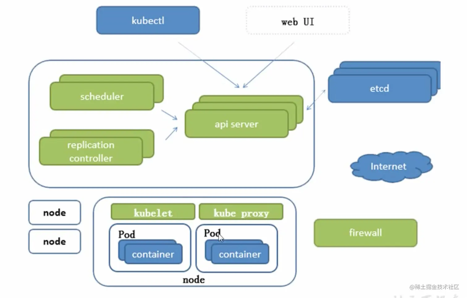 k8s从入门到实战(一)：K8s介绍Kubernetes 是一个轻便的和可扩展的开源平台，用于管理容器化应用和服务。通过 - 掘金