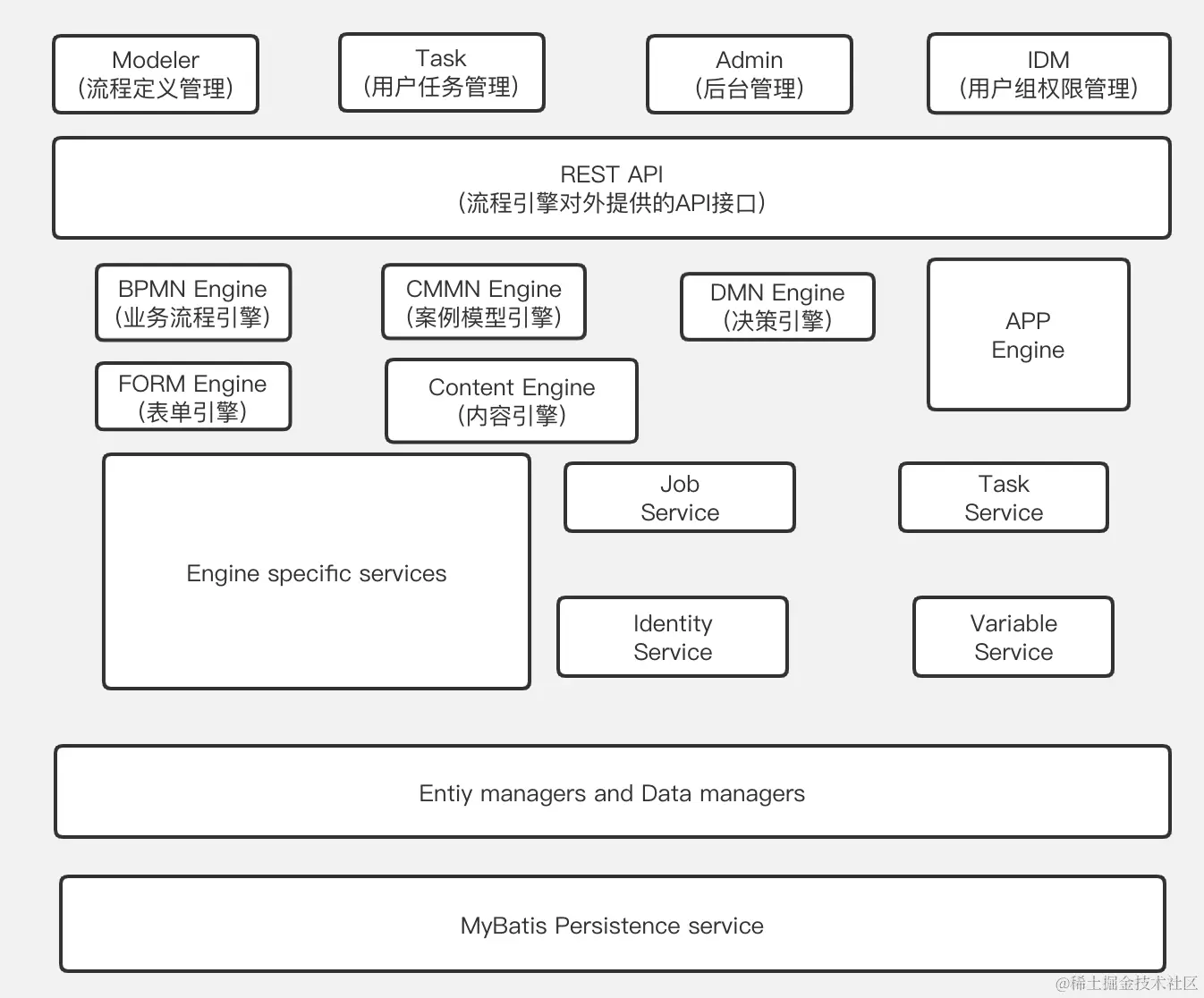 Flowable流程引擎介绍Flowable 是什么？ Flowable 是一个使用 Java 编写的轻量级业务流程引擎 - 掘金