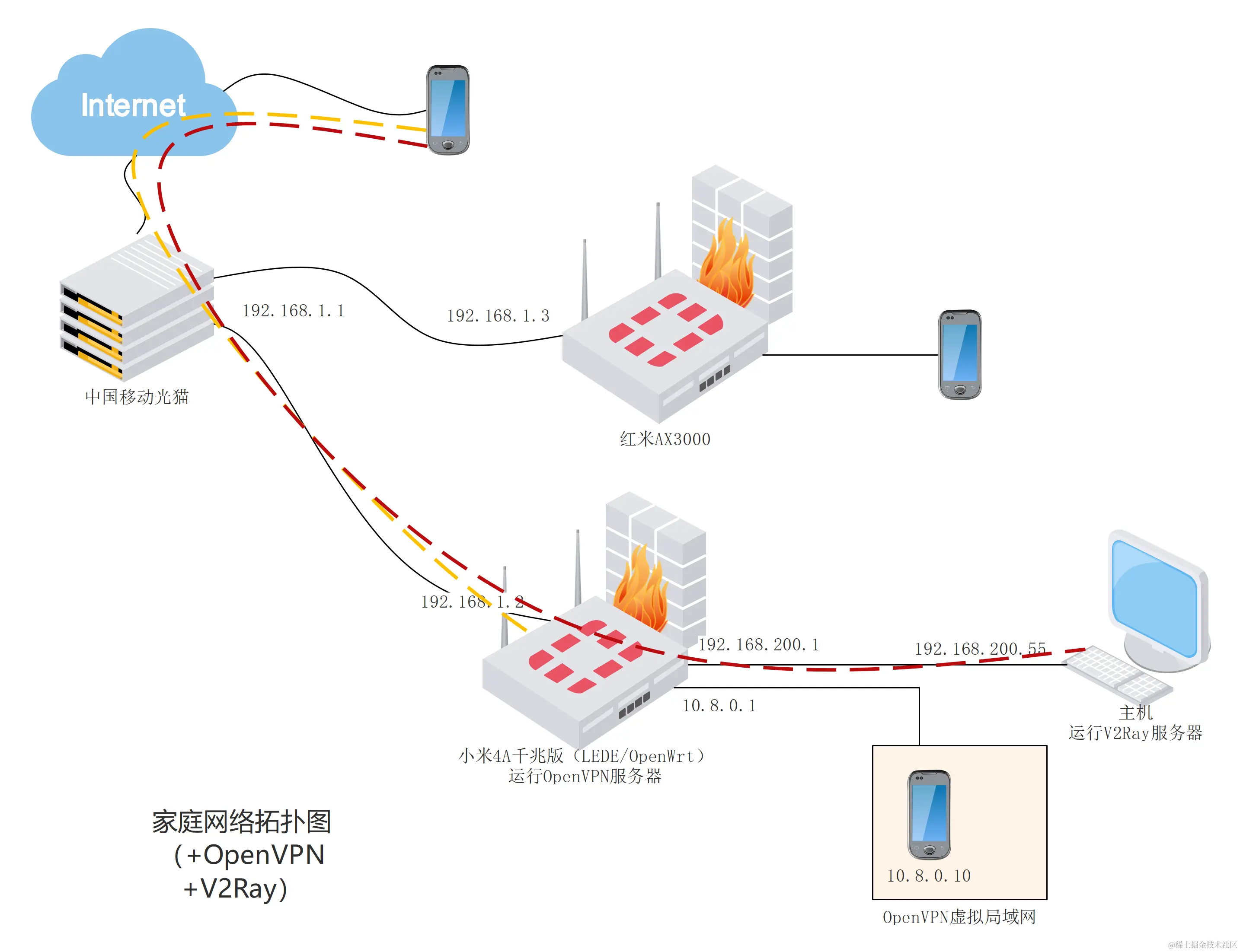 使用OpenWrt、OpenVPN、V2Ray实现对家庭局域网的安全访问本文介绍作者使用OpenWrt、OpenVPN、 - 掘金