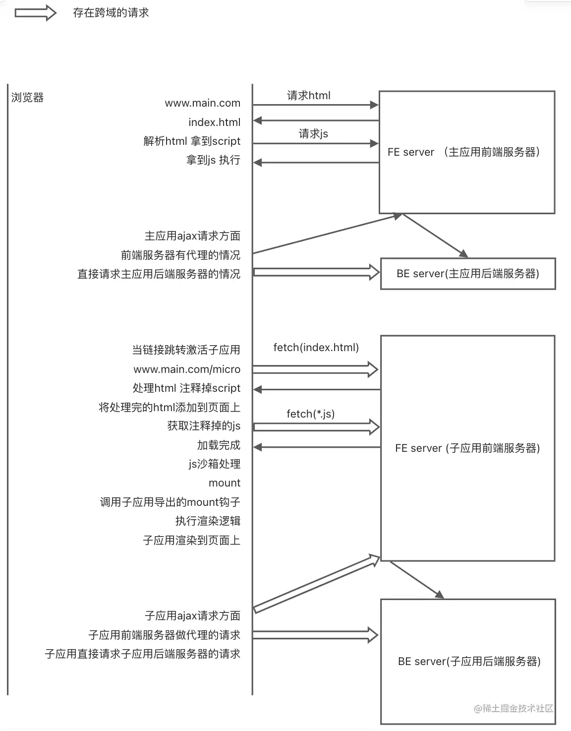 Qiankun 加载子应用的流程和存在的跨域问题总结qiankun 主要是为了将子应用嵌入主应用，并隔离 Css 和 J 掘金 