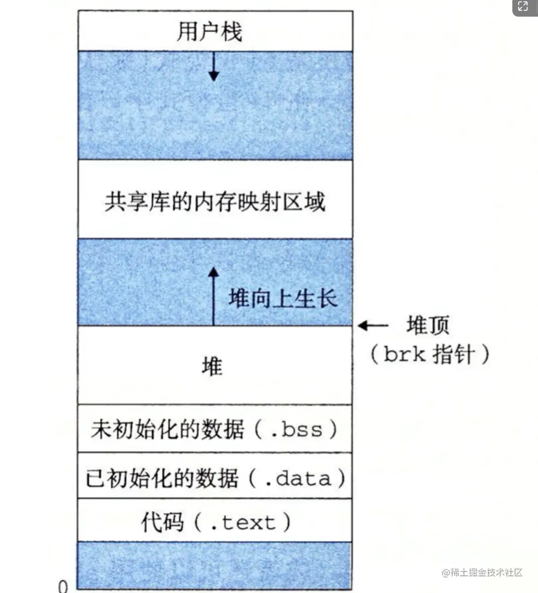 深入剖析malloc-free底层原理C语言中使用malloc可以分配一段连续的内存空间。作为一个使用频繁的基础函数，理 - 掘金