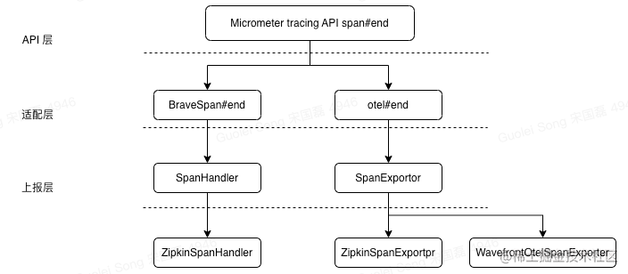聊聊 SpringBoot3 的 Micrometer Tracing - 掘金