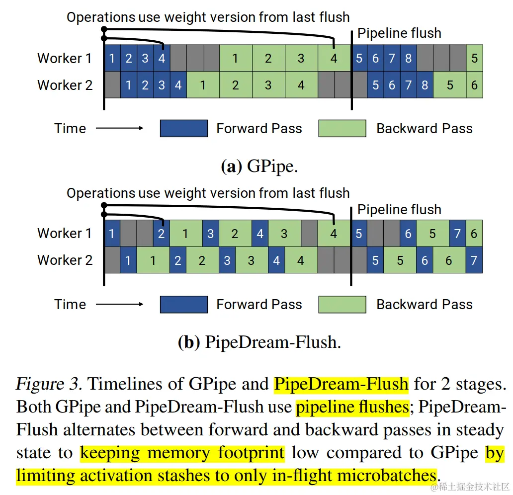 大模型分布式训练并行技术（三）-流水线并行近年来，随着Transformer、MOE 架构的提出，使得深度学习模型轻松突 - 掘金