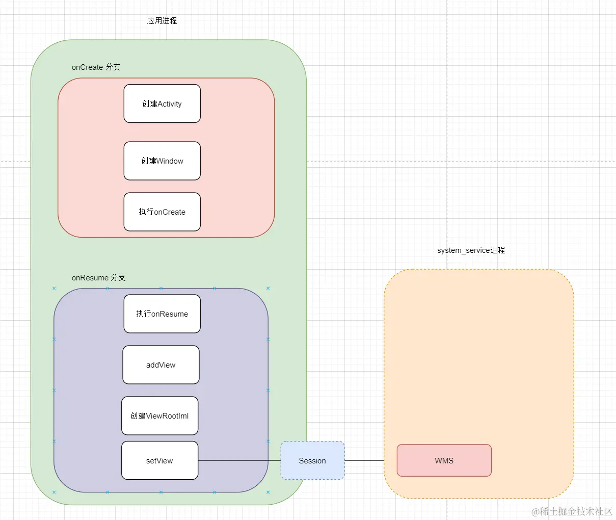【Android 13源码分析】WMS-添加窗口(addWindow)流程-1-应用进程处理 - 掘金