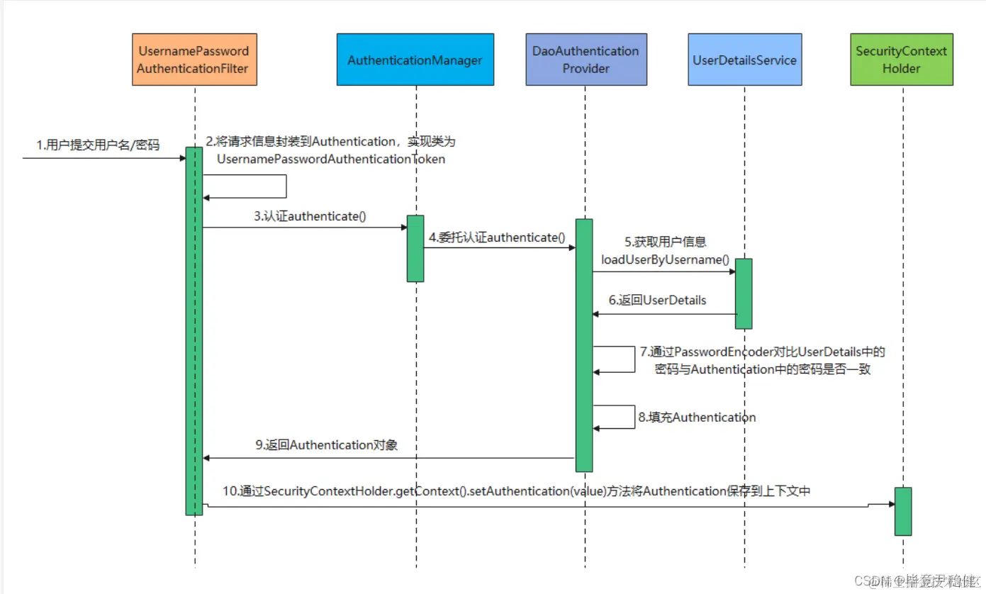 eladmin——认证流程一、前言 eladmin采用Spring Security + JWT作为安全框架。因此我们先 - 掘金