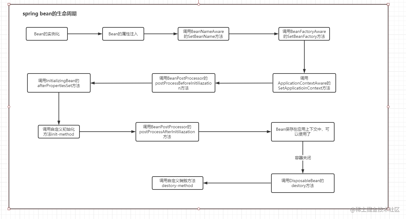The life cycle of spring beans - Moment For Technology