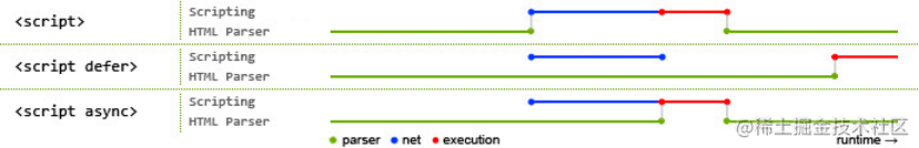 script 标签执行与加载时机：defer、async 和防阻塞方法 - 掘金