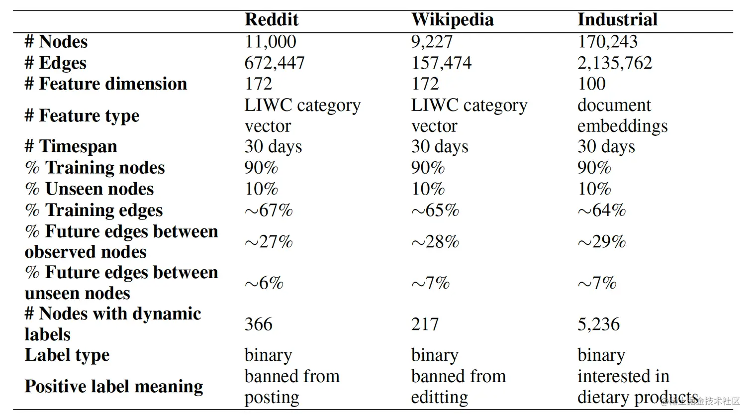 TGAT阅读笔记《INDUCTIVE REPRESENTATION LEARNING ON TEMPORAL GRAPH - 掘金