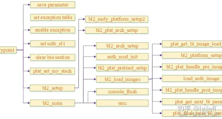 ATF入门-3BL2启动流程分析BL2承担起了加载其他固件（bl31、bl32（optee-os）和bl33（uboot - 掘金