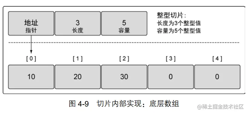 Go中（slice）切片详解前言 切片是一种数据结构，这种数据结构便于使用和管理数据集合。切片是围绕动态数组的概念 构建 掘金