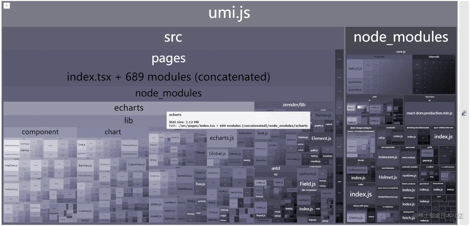 umi 性能优化：使用CDN一篇就够前言 在使用umi的过程中，随着项目的日渐膨胀，由于在umi3之前打包的时候都是集中 - 掘金