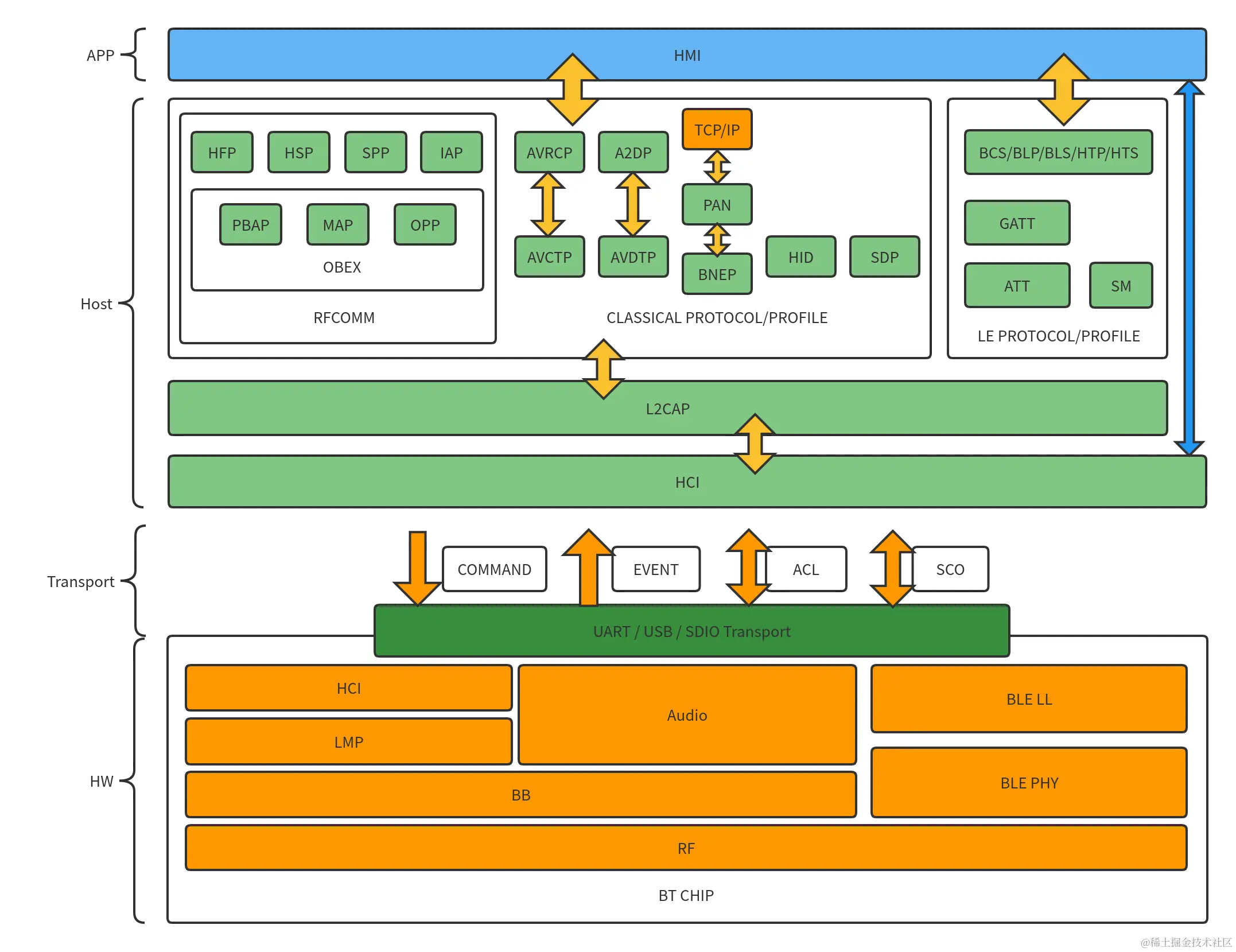 BT_蓝牙电话数据包分析基于Android P版本分析 协议架构 Profile Dependencies 在蓝牙电话的 - 掘金